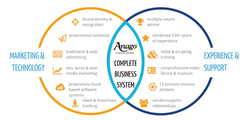 Anago Cleaning Systems Franchise